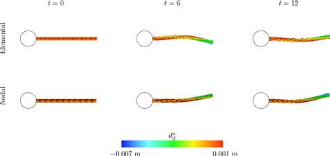 Figure 17 From A Nodal Immersed Finite Element Finite Difference Method