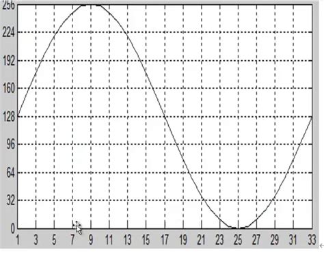 DDS基本原理与FPGA实现