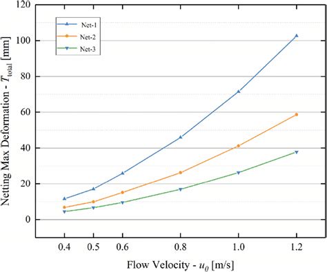The Netting Maximum Total Deformation As Function Of Flow Velocity Download Scientific Diagram