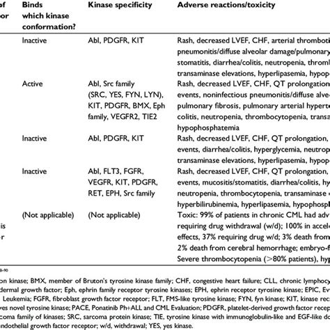 World Health Organization Who Definitions And Descriptions Of Cml Download Table