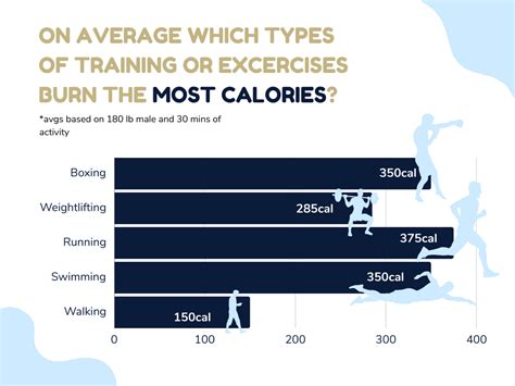 How Many Calories Does Boxing Burn Calories Burned Based On Exercise