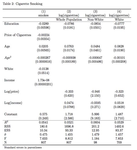 Solved 6 The Dependent Variable In Columns 2 3 And 4 In