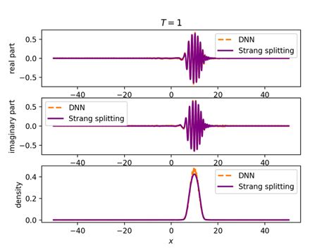 The Learned Solution For The 1d Cubic Nls 22 The Direct Numerical