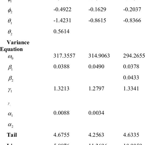 Parameters Estimation For Marginal Distribution Model Of Electricity Download Scientific