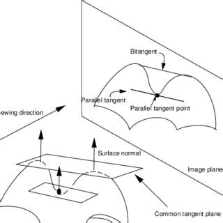 Surface Points Whose Tangent Planes Are Parallel To The Tangent Plane Download Scientific