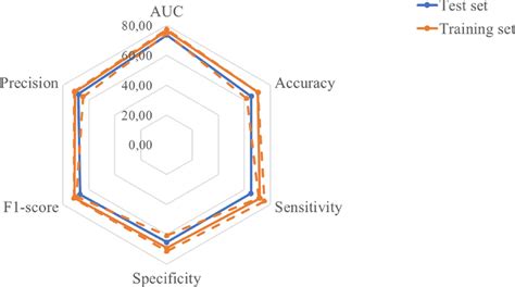 Performance Classification On Training And Test Sets Download
