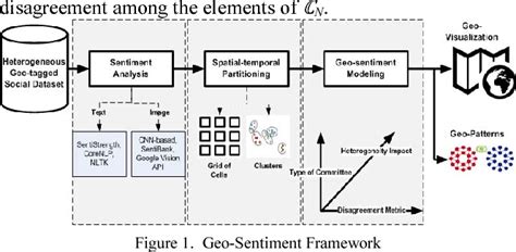 Figure 1 From Geo Spatial Multimedia Sentiment Analysis In Disasters Semantic Scholar