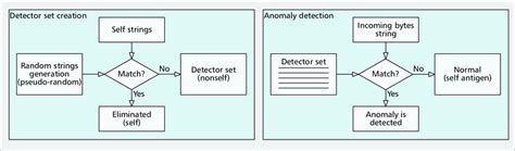 A Typical Negative Selection Algorithm 8 Which Involves The Creation