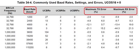 CC2640R2F Q1 CC2640x UART Typical Baud Rates And Errors Bluetooth