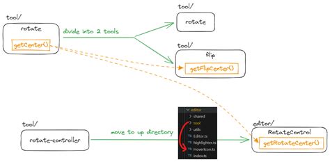 Refactoring Request Decouple Rotate Tool · Issue 2887 · Epamketcher