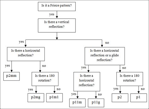 A Diagram For Frieze Pattern Classification Based On Seven Symmetry
