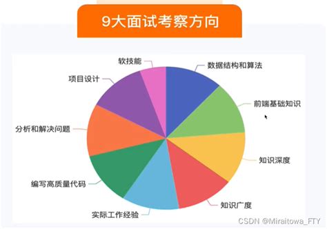 前端开发工程师简历前端简历 Csdn博客