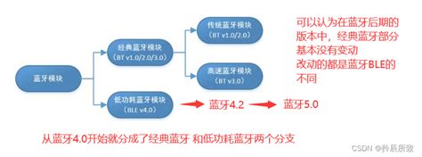 Esp32 C3 学习测试 蓝牙 篇（一、认识 Esp Idf 的蓝牙框架、简单的了解蓝牙协议栈）esp32c3蓝牙 Csdn博客