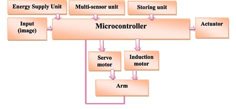 Proposed Mobile Microcontroller Momic Architecture Download Scientific Diagram