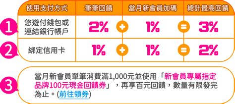 悠遊付新會員加碼送100元回饋券 星城儲值筆筆回饋2 當月最高享3 現金回饋 星城online