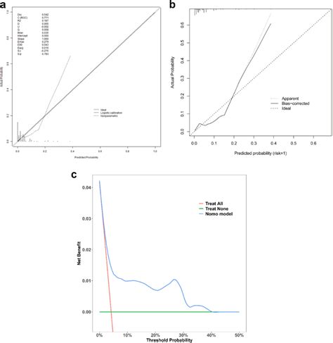 A Calibration Curves Of Nomogram B Calibration Curves Of Nomogram