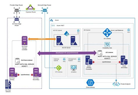 Sql Server Distributed Availability Group With Forwarder In Microsoft