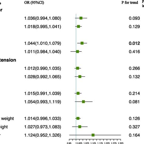 The Restricted Cubic Spline Rcs Analysis Between Vai And The Risk Of