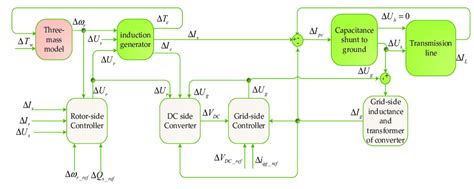 Small Signal Model Of Dfig Connected To Grid Download Scientific Diagram