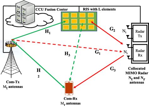 Figure 1 From Robust Ris Assisted Mimo Communication Radar Coexistence Joint Beamforming And