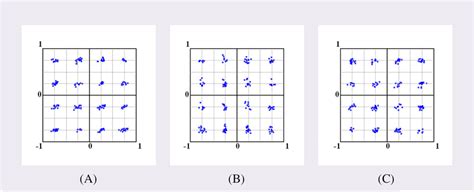 16‐qam Constellation Of The Manufactured Demodulator A Fc 2 3 Ghz Download Scientific