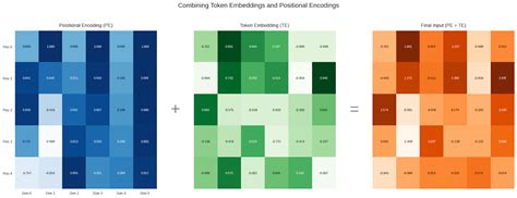 Build A Transformer From Scratch In Pytorch A Step By Step Guide Quark Machine Learning