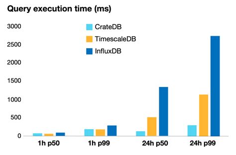 Cratedb Blog Comparing Mongodb Timescaledb Influxdb And Cratedb