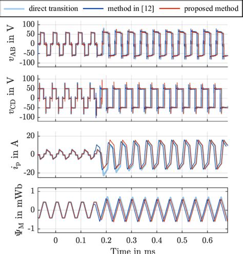 Comparison Of The Proposed Dynamic Control And The Improved Tps Control