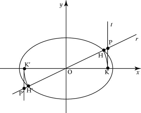 The Case Of The Ellipse Download Scientific Diagram