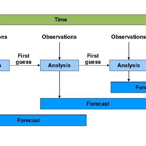 Pdf Deterministic And Probabilistic Weather Forecasting