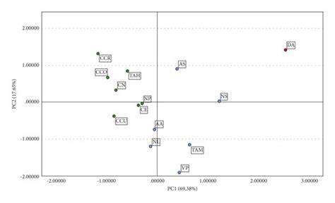 Reduction Of Multidimensional Variables By Principal Component Analysis