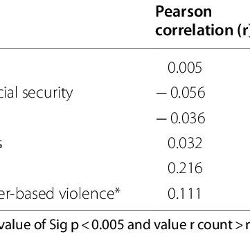 Bivariate Correlation Pearson Correlation Download Scientific Diagram