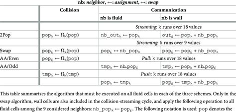 The Algorithms Executed For The Three Implemented Schemes Download