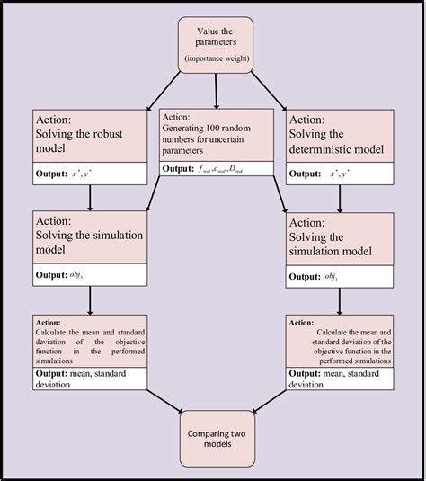 The Approach Employed To Validate The Robust Model Download Scientific Diagram
