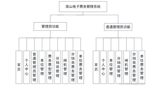 【附源码】计算机毕业设计ssm嵩山电子票务管理系统电子票务数据库设计 Csdn博客