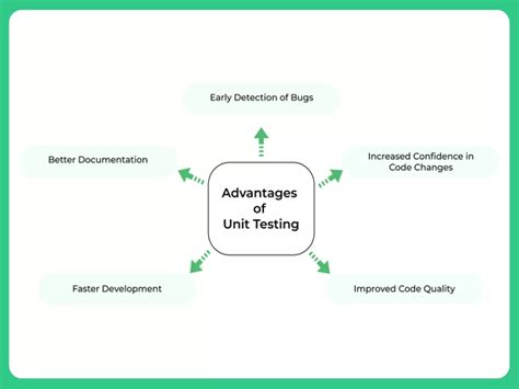 Unit Testing White Box Testing Scodeen In