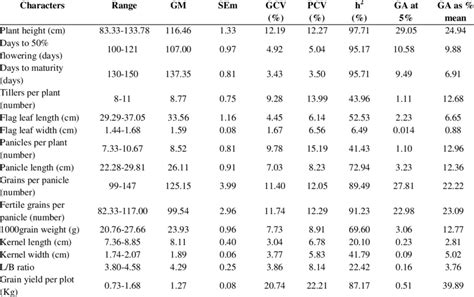 Range Mean And Genetic Parameters Of 15 Yield Attributing Characters Download Scientific