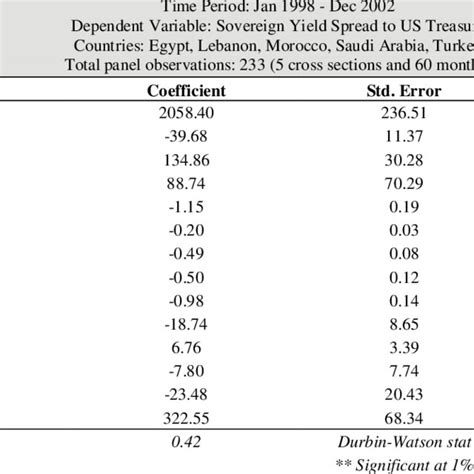 Cross Section And Time Series Analysis Seemingly Unrelated Regression