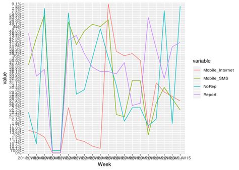 R Ggplot Multiple Series Of Percentage Values Stack Overflow
