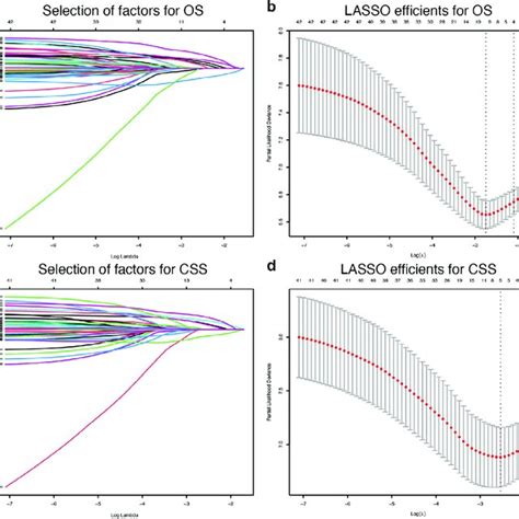 The Least Absolute Shrinkage And Selection Operator Lasso Regression Download Scientific