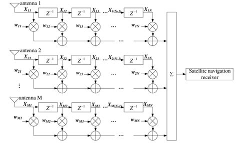 Structure Model Of Space Time Joint Anti Interference Processing