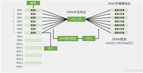 Stm32dma直接存储器存取 （dma数据转运anddmaad多通道） Csdn博客