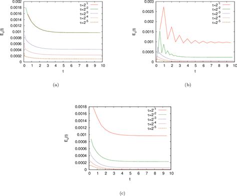 Figure 41 From Fully Implicit Time Stepping Schemes And Non Linear