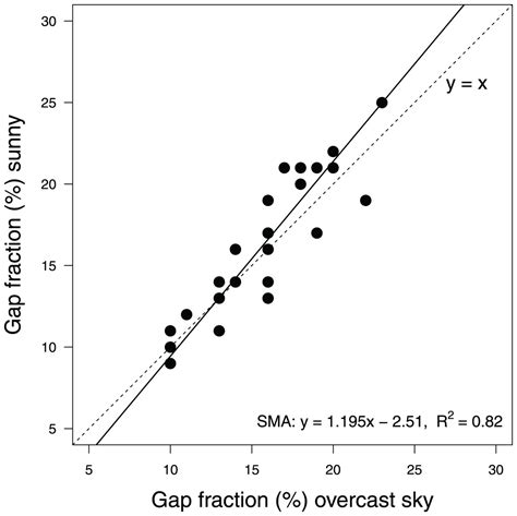 A Field Test Of Forest Canopy Structure Measurements With The Canopycapture Smartphone