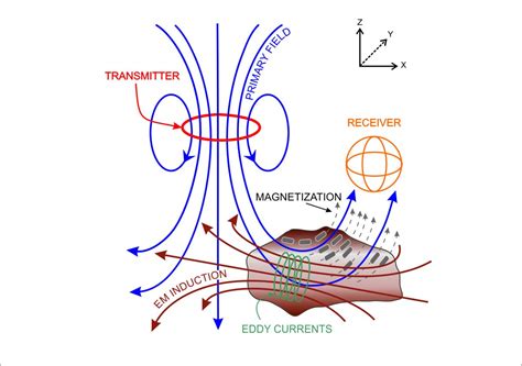 Electromagnetic Induction Principle Atelier Yuwa Ciao Jp