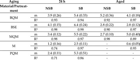 Weibull Modulus With Standard Error Std Error And R Square R² Download Scientific Diagram