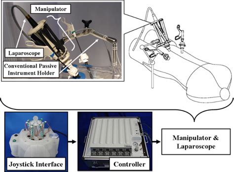 Classification Design And Evaluation Of Endoscope Robots Intechopen