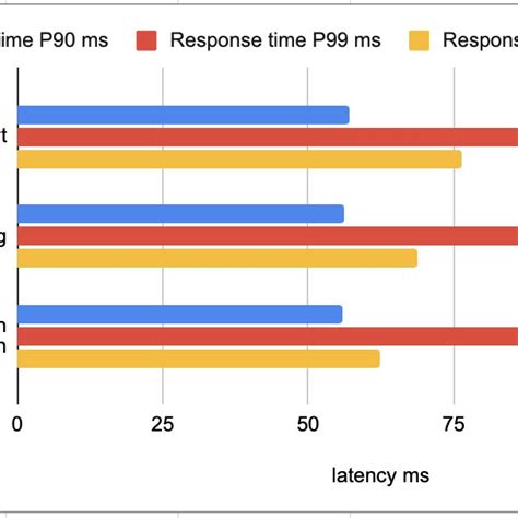 request latency performance comparison download scientific diagram