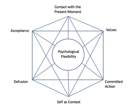 Acceptance And Commitment Therapy Act Coates Neuropsychrehab Ltd
