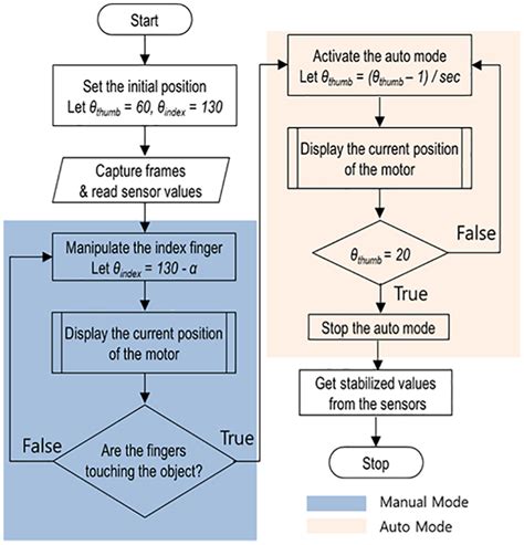 an integrated algorithm for controlling finger motion download